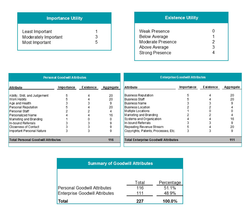 The Application Of The Multi Attribute Utility Model In The Analysis Of