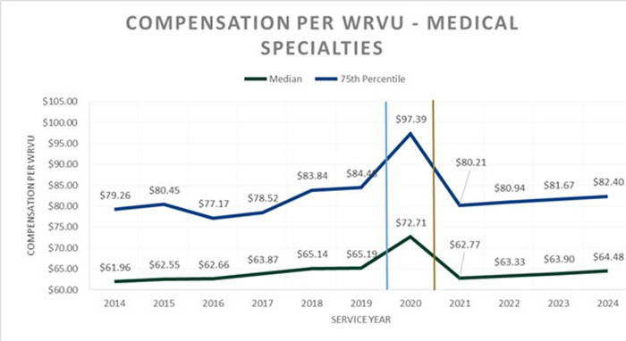 Physician Compensation Trends: Past, Present, and Future | CBIZ